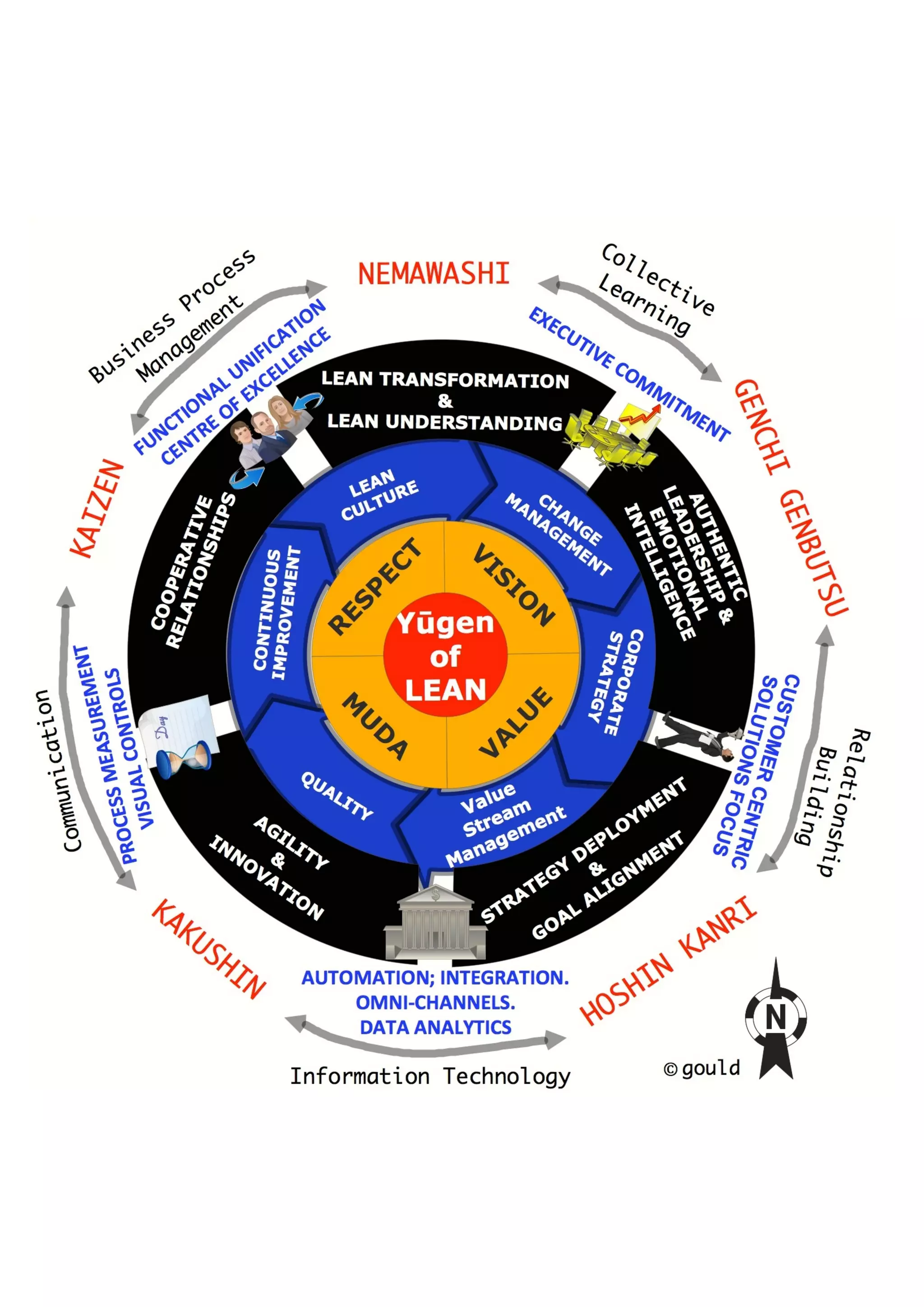 A Yūgen Model of Lean | PDF