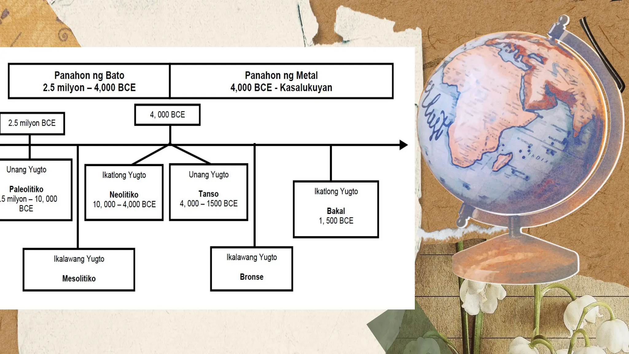 Yugto ng Pag-unlad ng Kultura sa Panahong Prehistoriko.pptx
