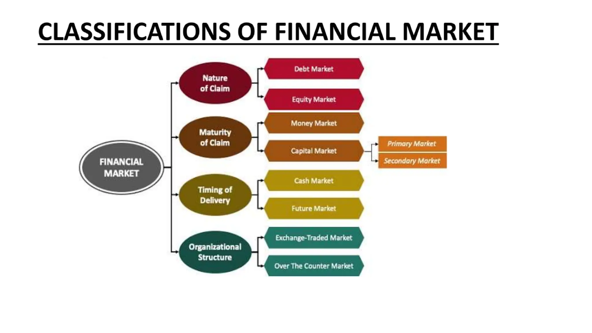 Financial markets instruments | PPTX