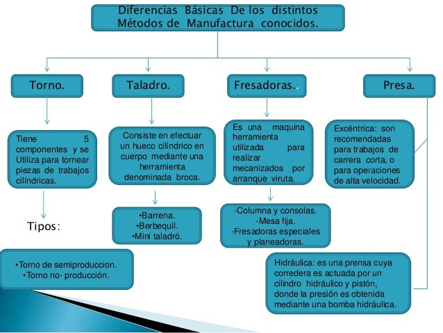Mapa Conceptual De Manufactura Esbelta - hayes