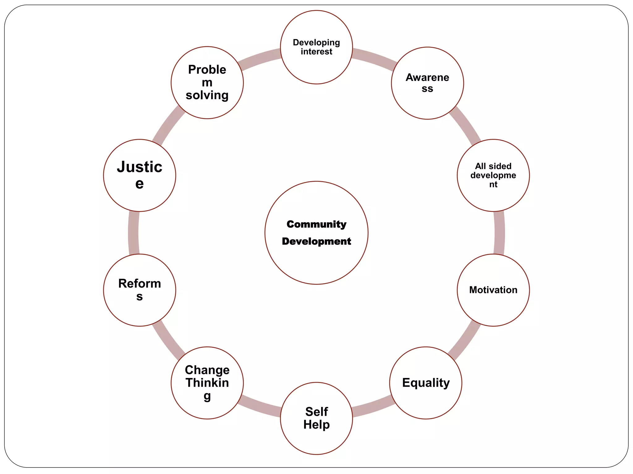 Objectives of Community Development | PPTX