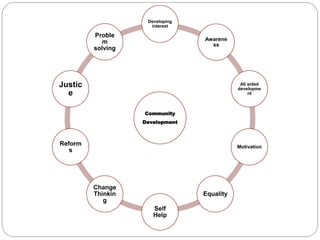 Objectives of Community Development | PPTX
