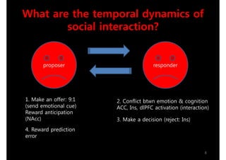 Irrational Economic Decision Making in Schizophrenia | PPT