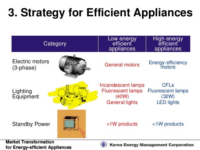 Market Transformation for Energy Efficient Appliances