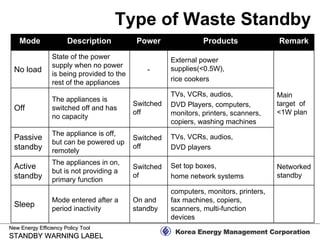 Reports of National Standby Power Consumption and Targeted Policies ...