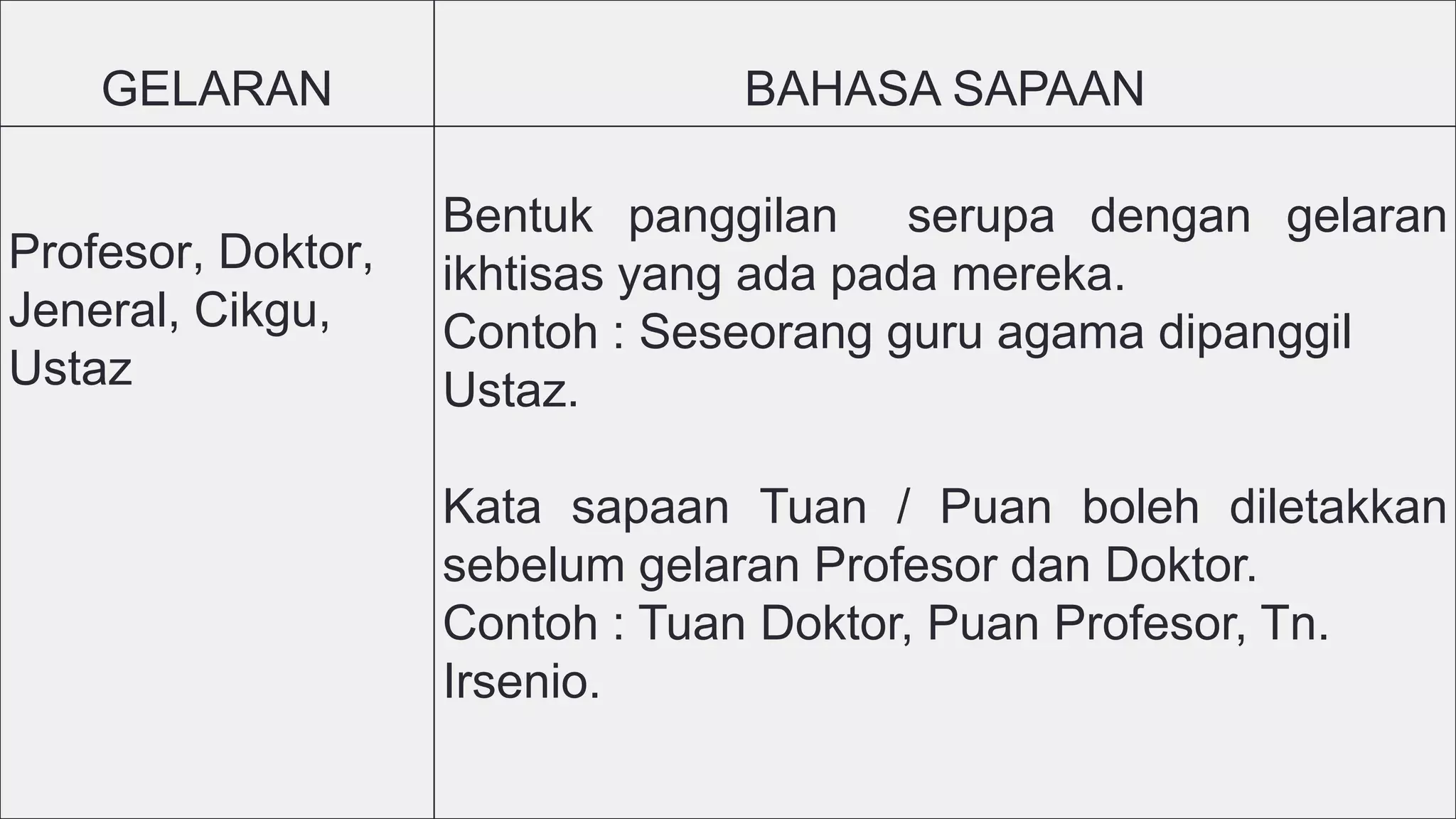 Tutorial 5: Sistem Sapaan Dalam Masyarakat Melayu | PPTX
