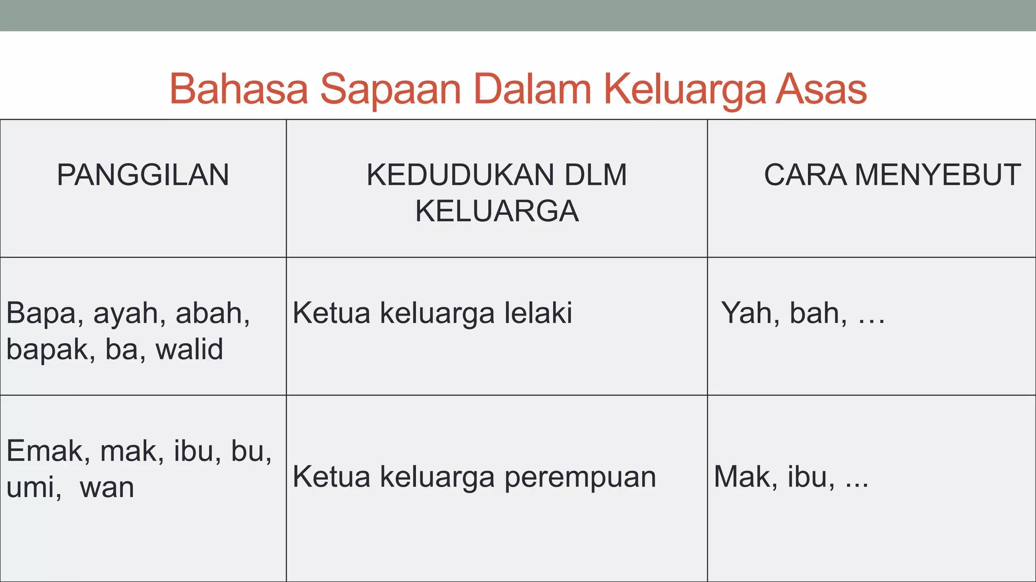 Tutorial 5: Sistem Sapaan Dalam Masyarakat Melayu | PPTX