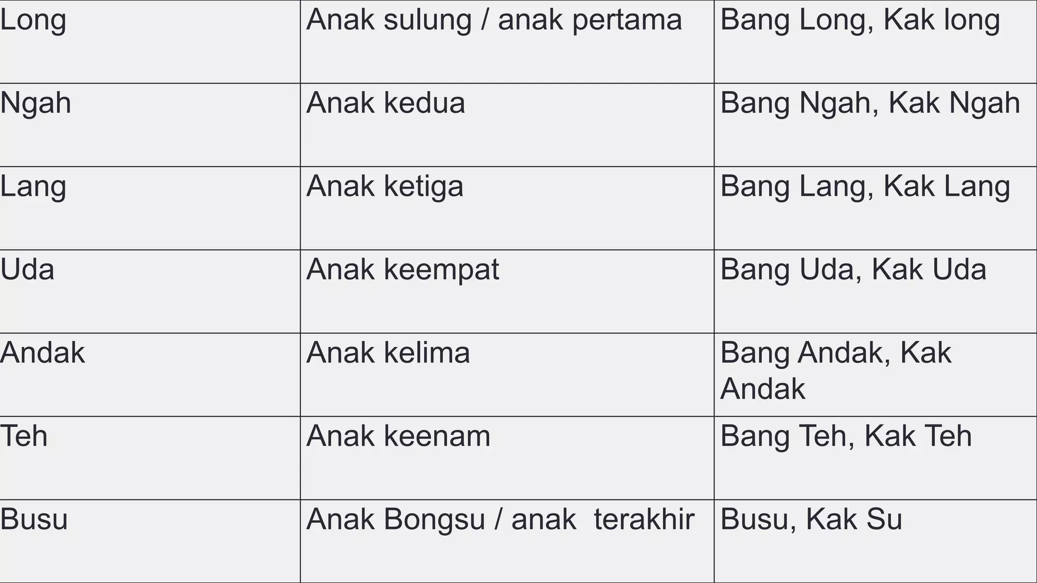 Tutorial 5: Sistem Sapaan Dalam Masyarakat Melayu | PPTX