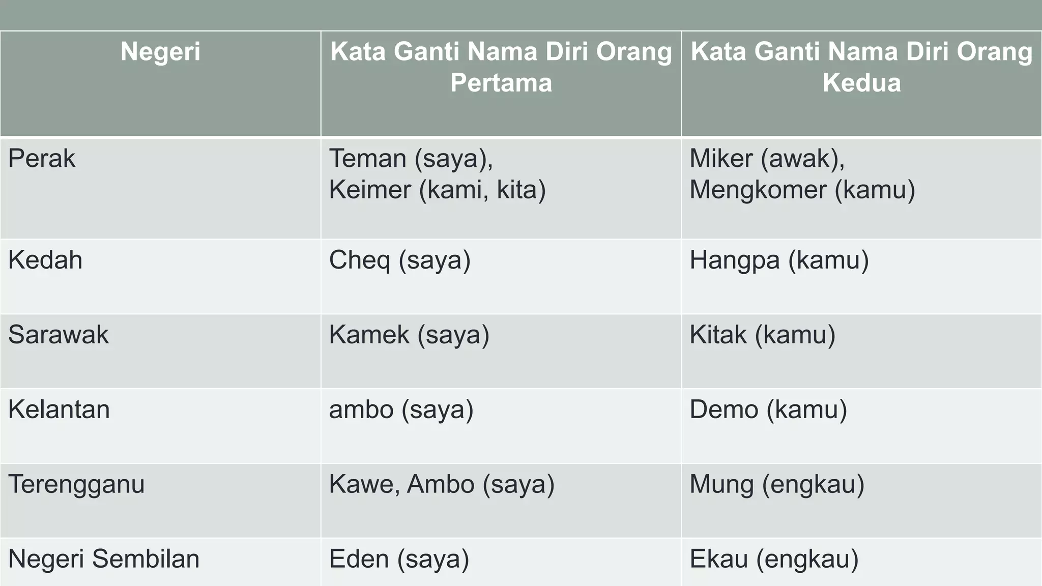 Tutorial 5: Sistem Sapaan Dalam Masyarakat Melayu | PPTX