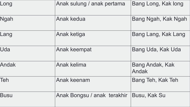 Tutorial 5: Sistem Sapaan Dalam Masyarakat Melayu | PPTX