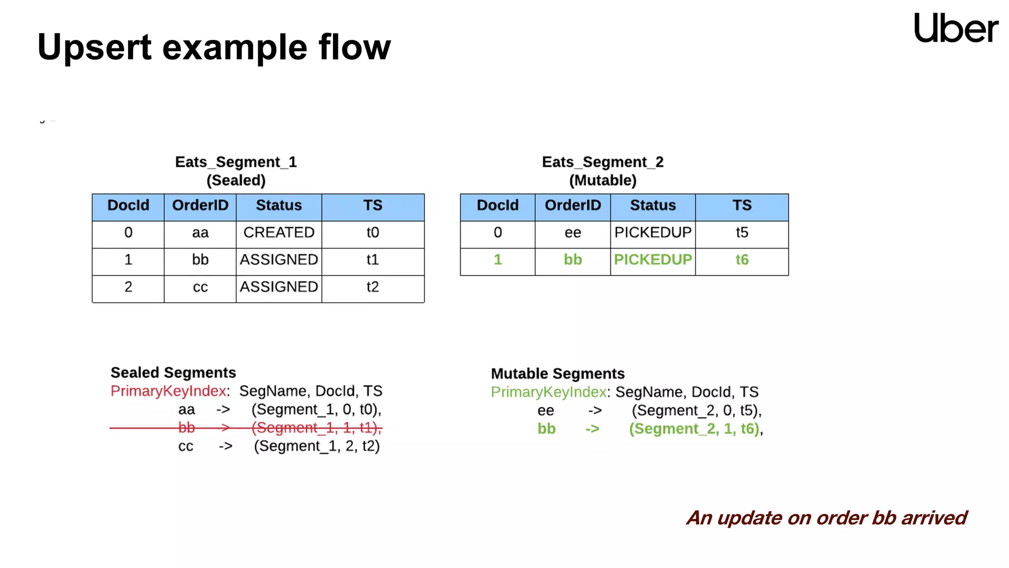 Real Time Analytics With Upsert Using Apache Kafka And Apache Pinot Yupeng Fu Uber Pdf