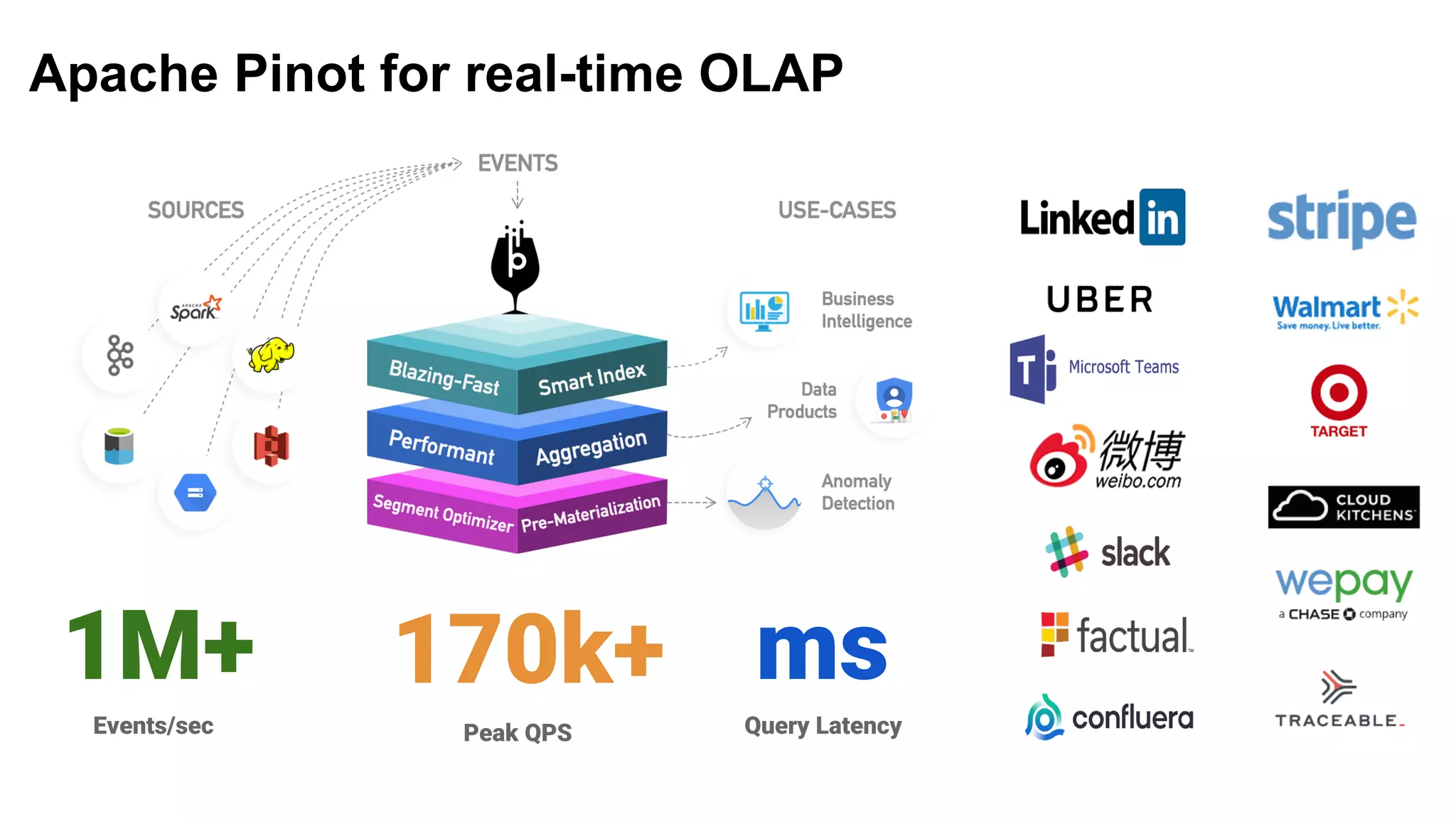 Real-time Analytics with Upsert Using Apache Kafka and Apache Pinot ...