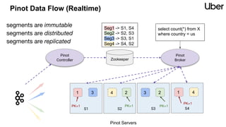 Real-time Analytics with Upsert Using Apache Kafka and Apache Pinot ...