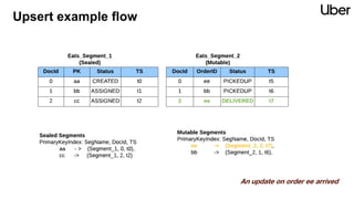 Real-time Analytics with Upsert Using Apache Kafka and Apache Pinot | Yupeng Fu, Uber | PDF