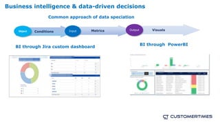 Yurii Chaika: Wise data-driven management | PPT