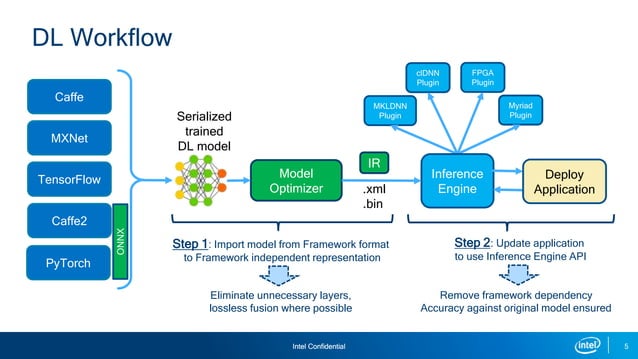 Develop and optimize CV/DL applications with Intel OpenVINO toolkit | PPT
