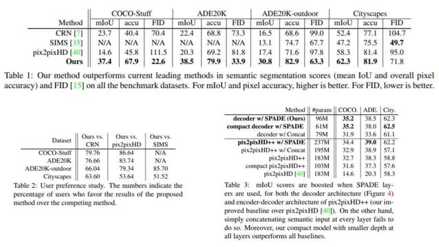 Semantic Image Synthesis with Spatially-Adaptive Normalization | PPTX