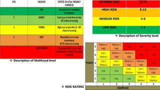 Hazard identification and risk assessment(HIRA) &Safe Work method ...