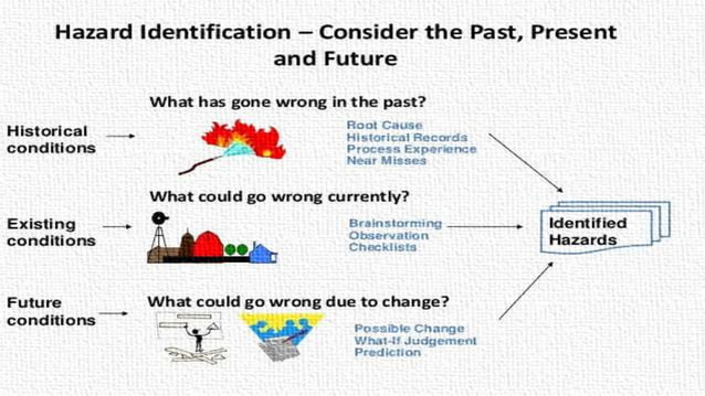 Hazard identification and risk assessment(HIRA) &Safe Work method ...