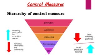 Hazard identification and risk assessment(HIRA) &Safe Work method ...