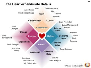 Heart of Agile | PPT