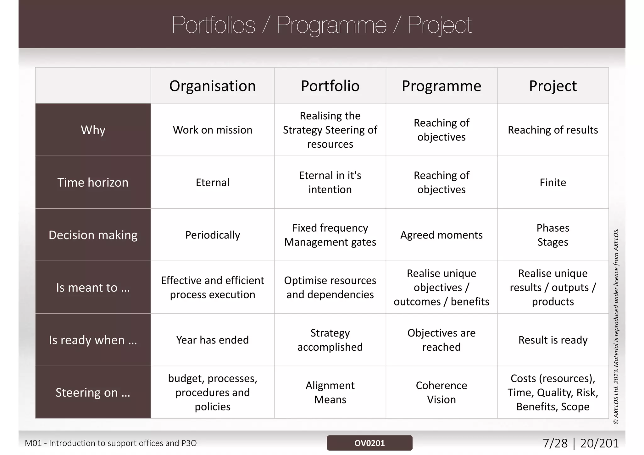 AXELOS - P3O® - Portfolio, Programme and Project Offices - Foundation | PDF