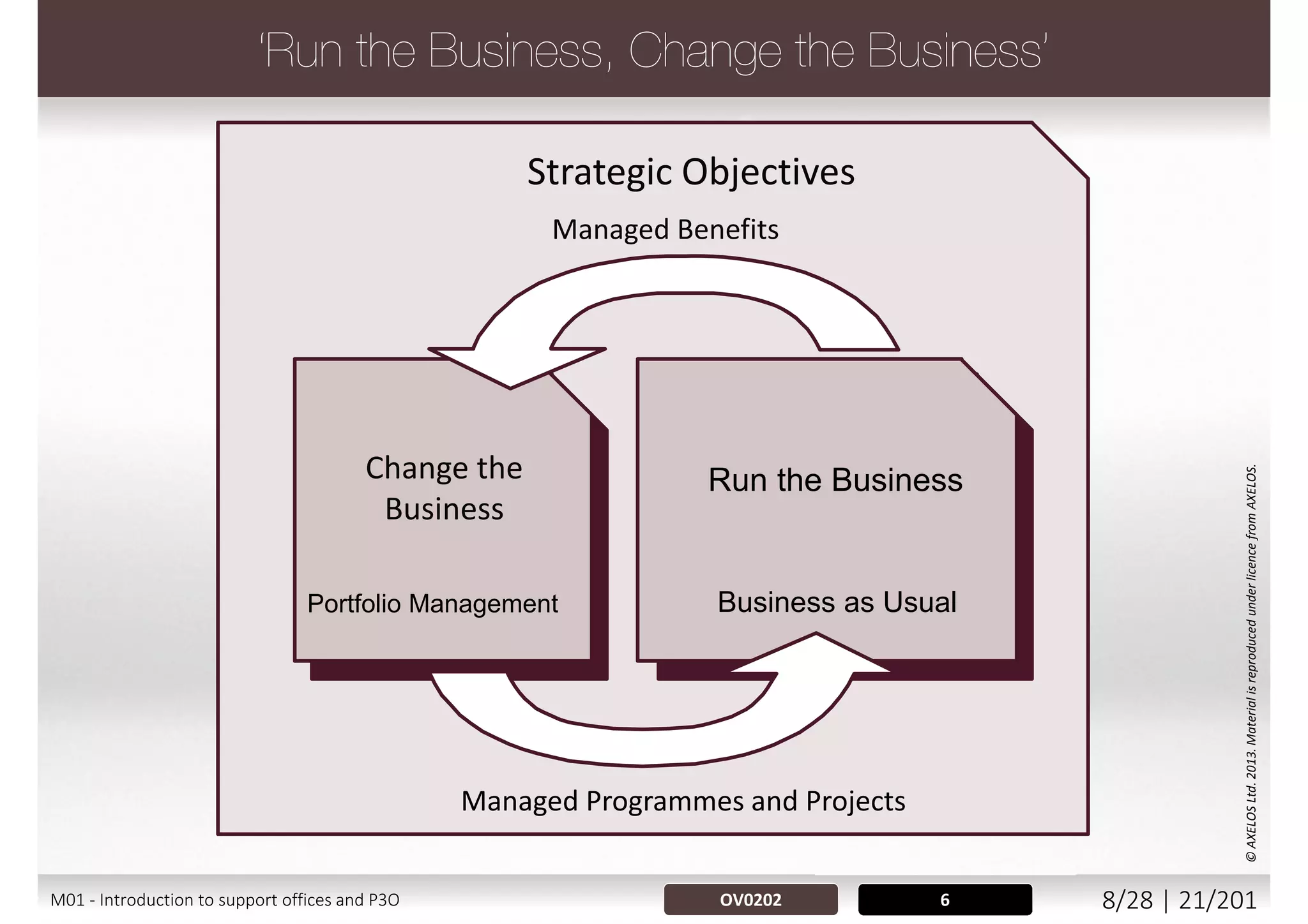 AXELOS - P3O® - Portfolio, Programme and Project Offices - Foundation | PDF