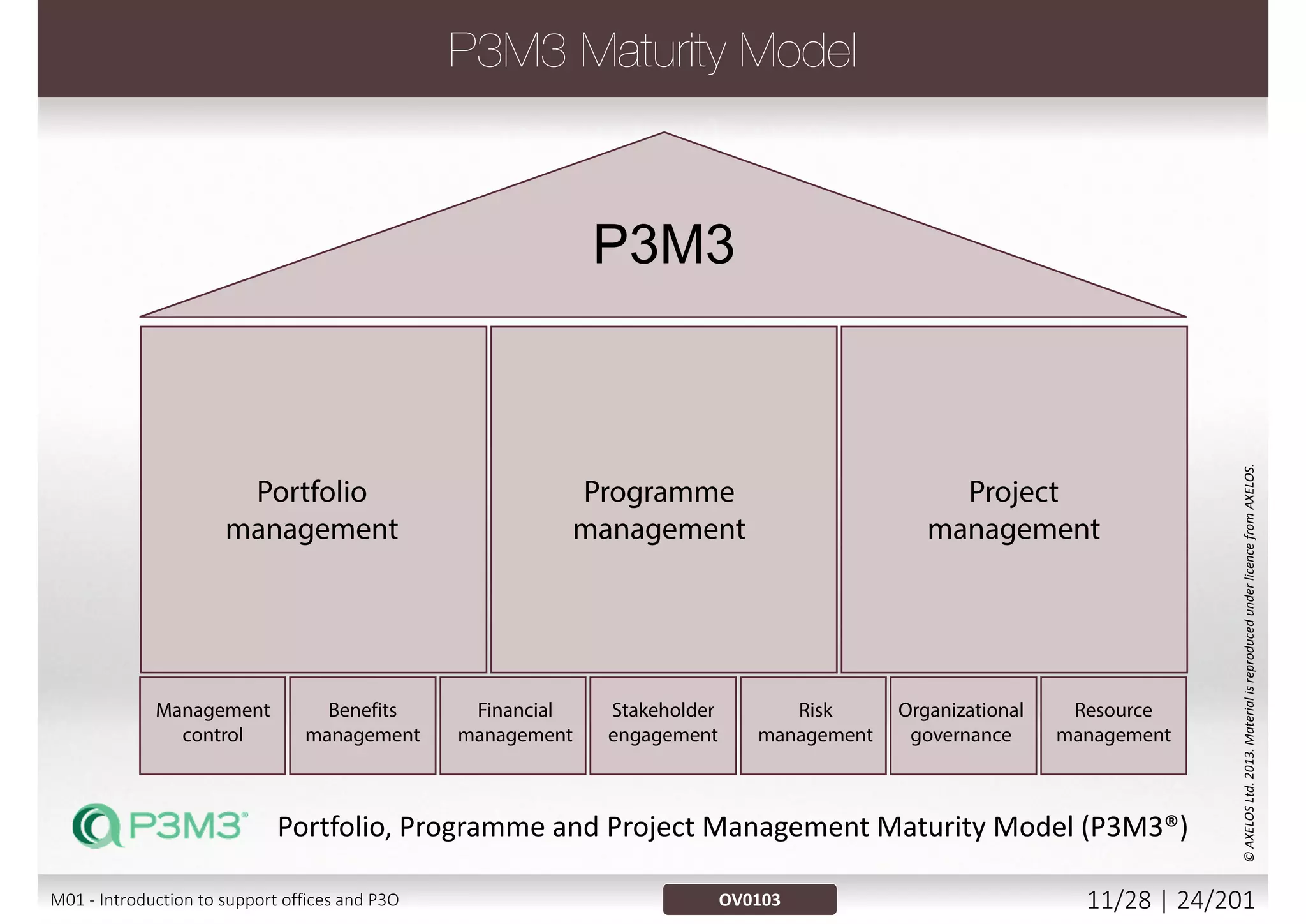 AXELOS - P3O® - Portfolio, Programme and Project Offices - Foundation | PDF