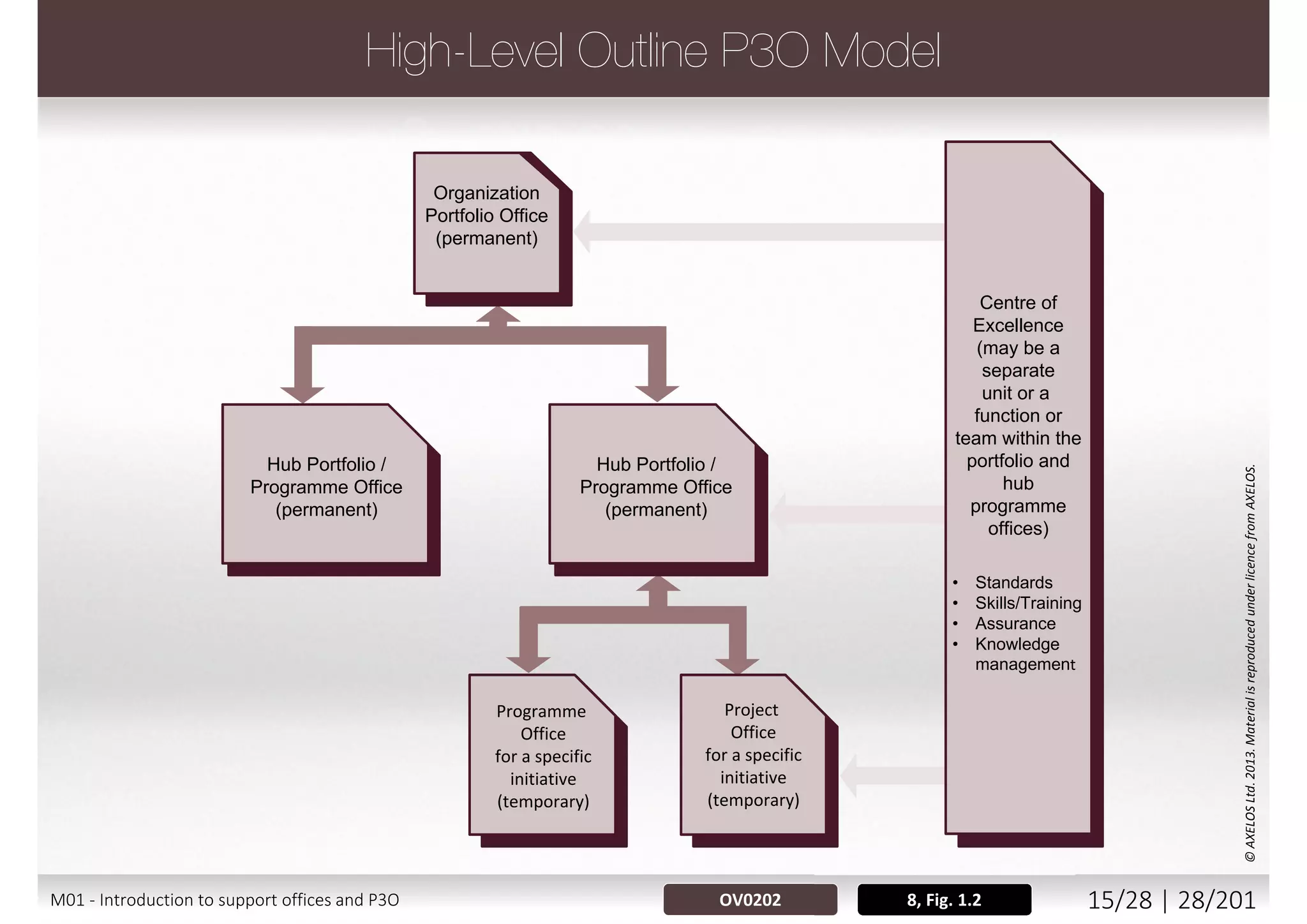AXELOS - P3O® - Portfolio, Programme and Project Offices - Foundation | PDF