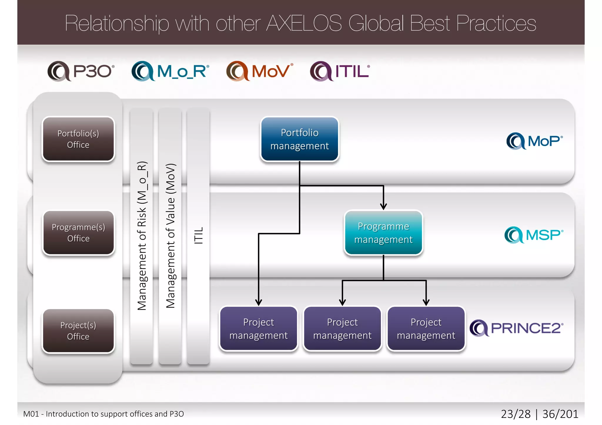 AXELOS - P3O® - Portfolio, Programme and Project Offices - Foundation | PDF