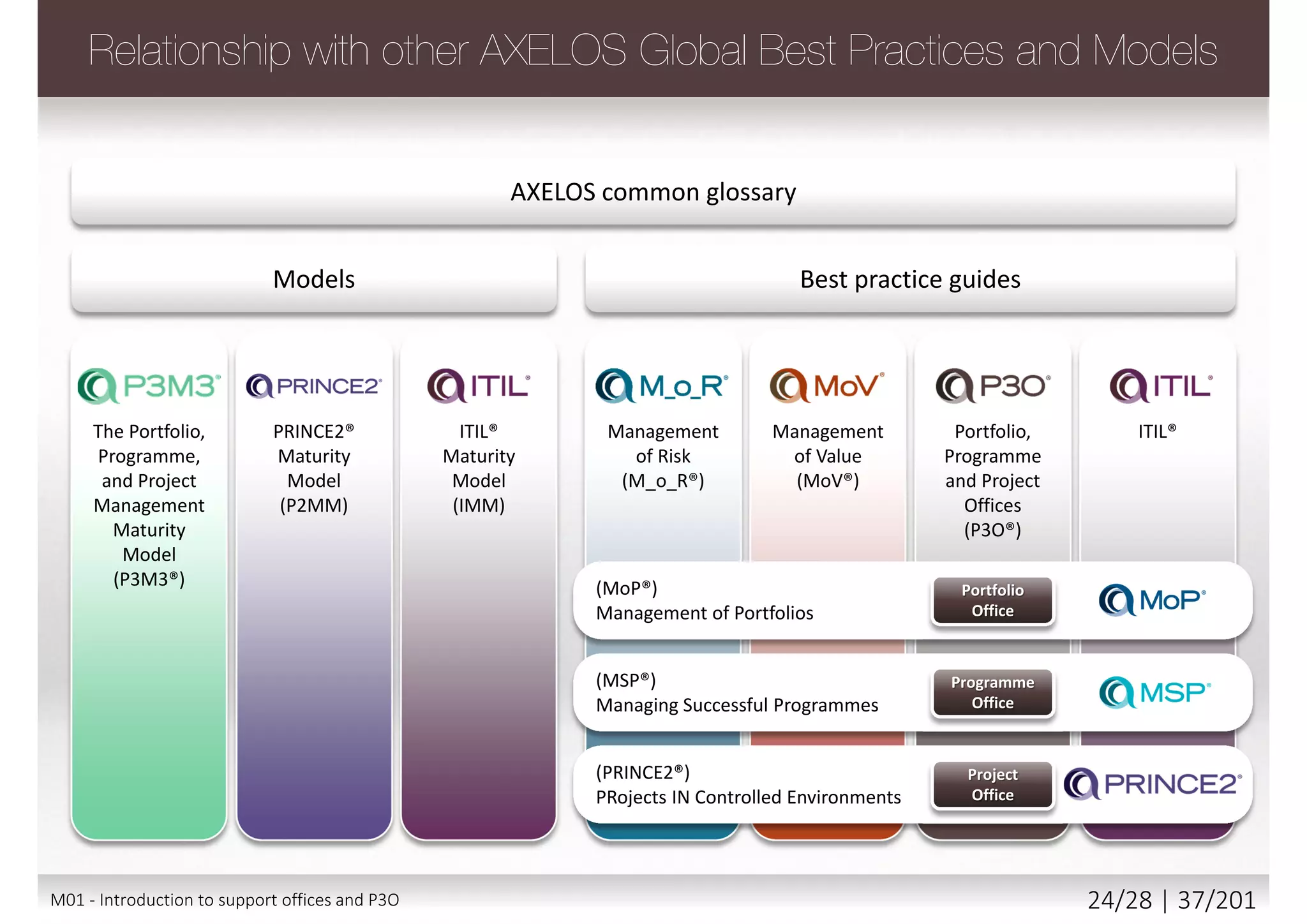 AXELOS - P3O® - Portfolio, Programme and Project Offices - Foundation | PDF