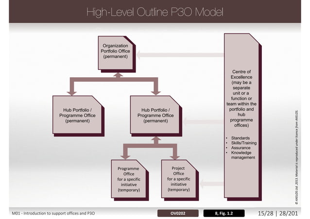 AXELOS - P3O® - Portfolio, Programme and Project Offices - Foundation | PDF | Computer Software ...