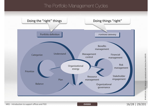 AXELOS - P3O® - Portfolio, Programme and Project Offices - Foundation | PDF | Computer Software ...