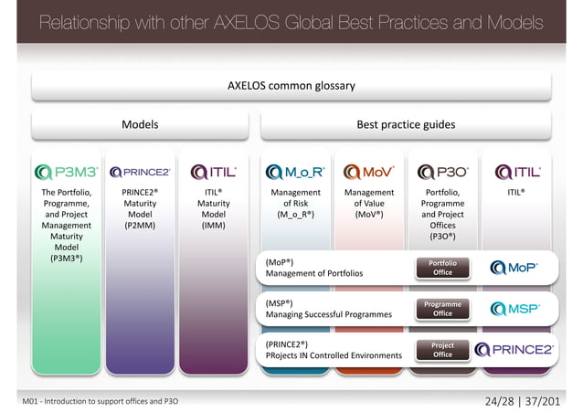 AXELOS - P3O® - Portfolio, Programme and Project Offices - Foundation | PDF | Computer Software ...