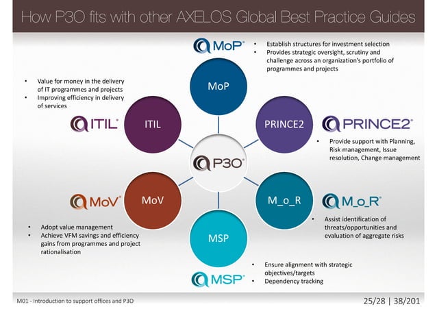 AXELOS - P3O® - Portfolio, Programme and Project Offices - Foundation | PDF | Computer Software ...