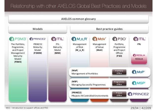 AXELOS - P3O® - Portfolio, Programme and Project Offices - Foundation | PDF | Computer Software ...