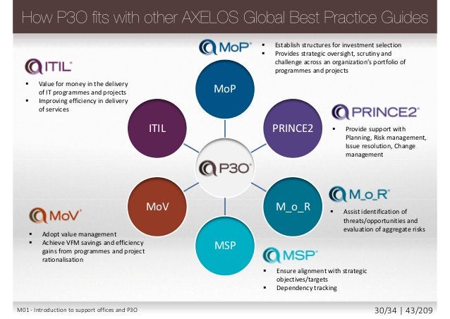 AXELOS - P3O® - Portfolio, Programme and Project Offices - Foundation | PDF | Computer Software ...
