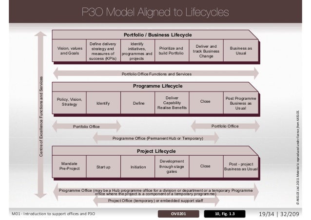 AXELOS - P3O® - Portfolio, Programme and Project Offices - Foundation