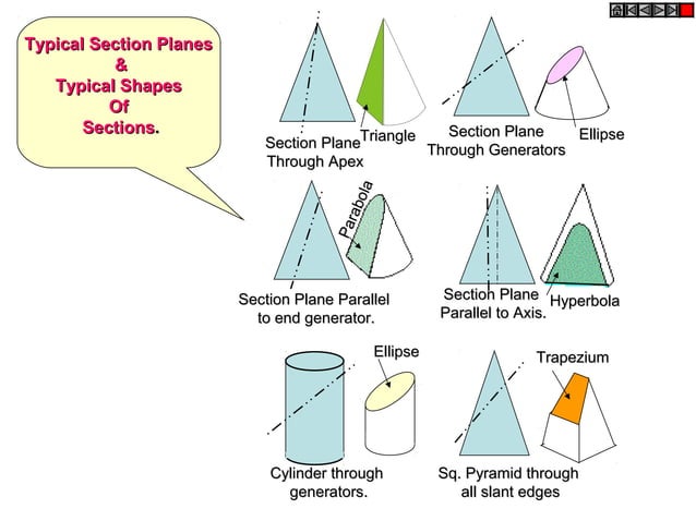 Section of solids - ENGINEERING DRAWING/GRAPHICS | PPT