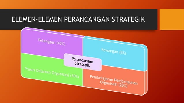 Perancangan Strategik SMIAAG 2016 - 2020 | PPTX