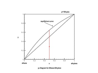yx Diagram for Ethane-Ethylene | PPT