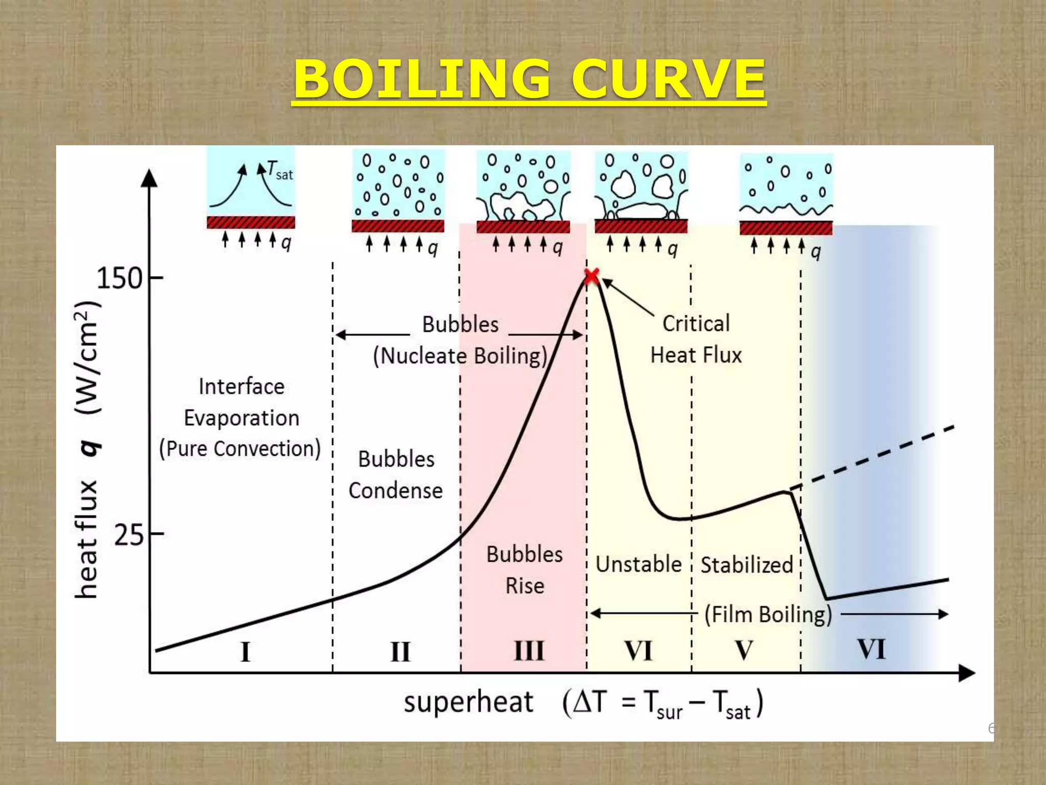 Boiling and condensation | PPTX