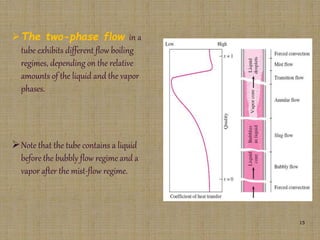 Boiling and condensation | PPTX