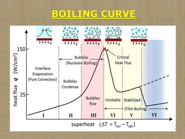 Boiling and condensation | PPTX