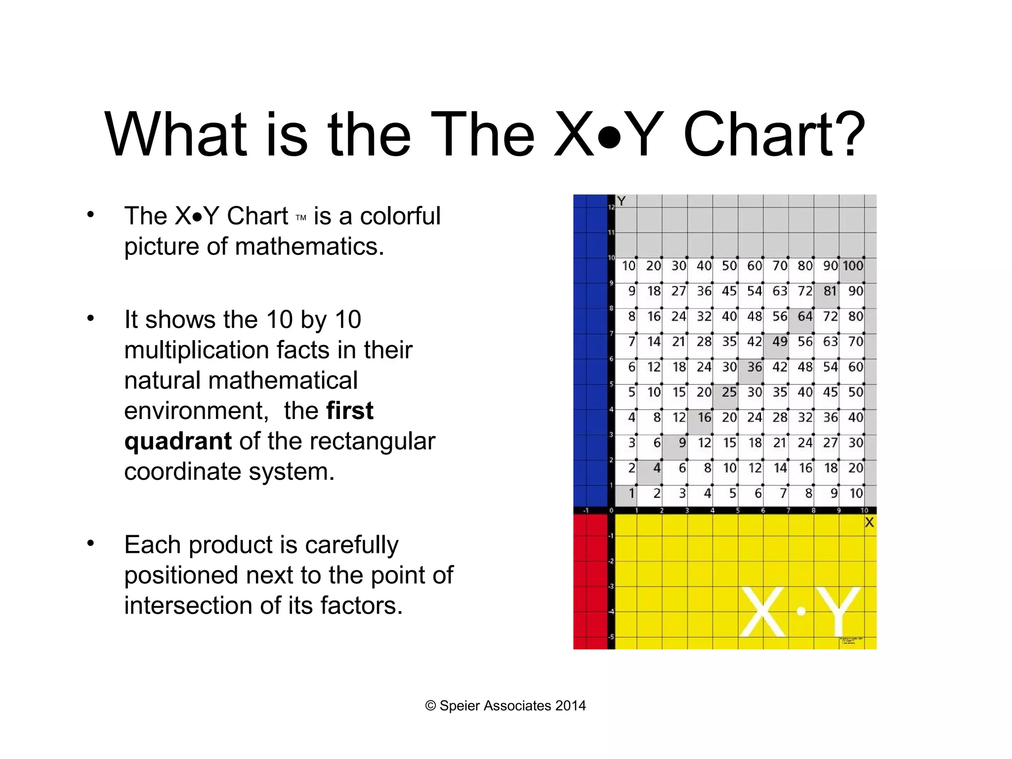 The X•Y Chart: Multiplication and Coordinates | PPT