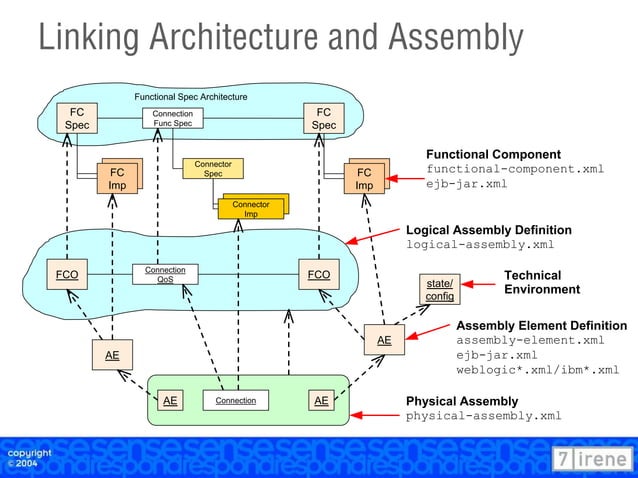 7irene Application Reference Model - Presented at OT2004