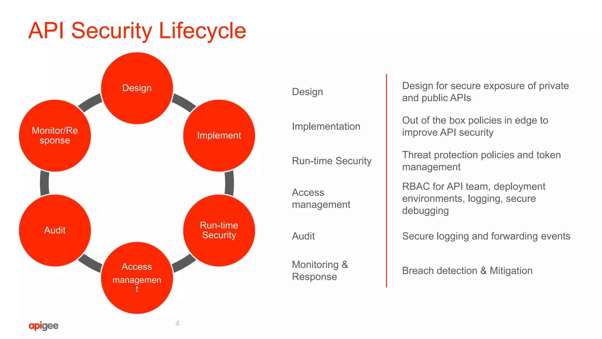 API Security Lifecycle | PPTX