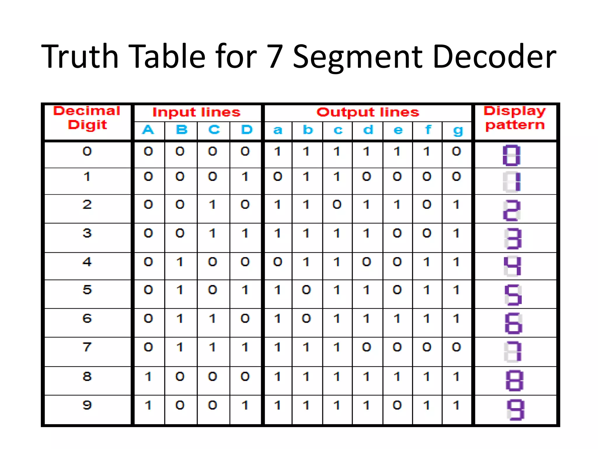 7 Segment Decoder | PPTX | Programming Languages | Computing