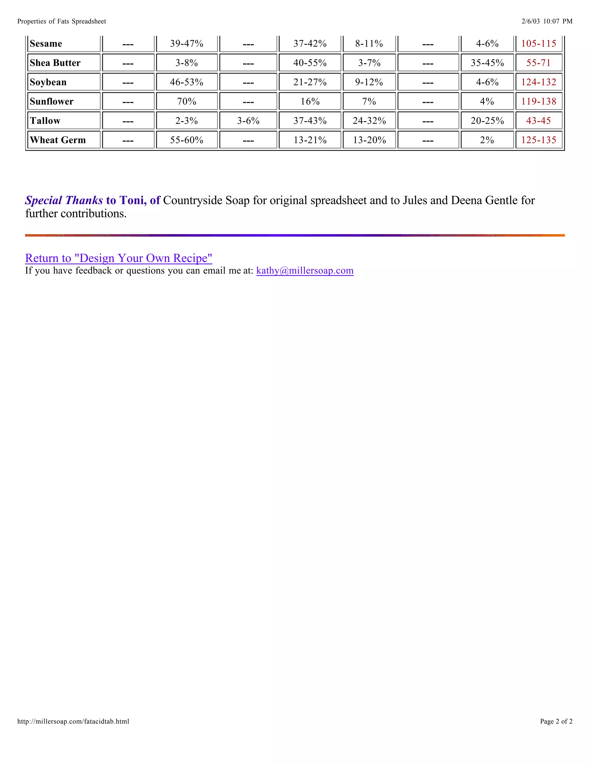 Making Soap - Chart of Oils Properties - A Guide for Making your own ...