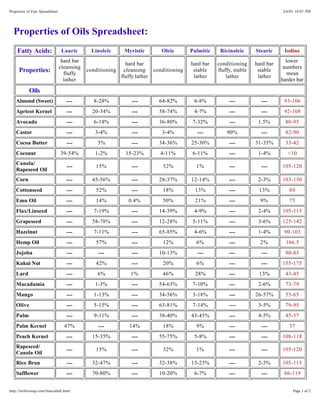 Making Soap - Chart of Oils Properties - A Guide for Making your own ...